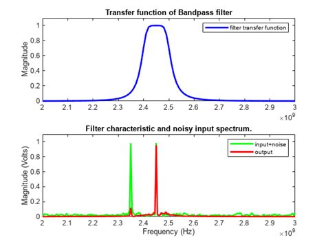 Bandpass Filter Response