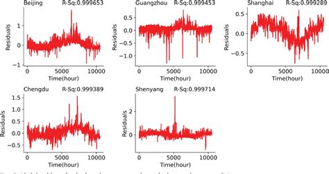 Figure 1 From Recurrent Neural Network Modeling Of Multivariate Time