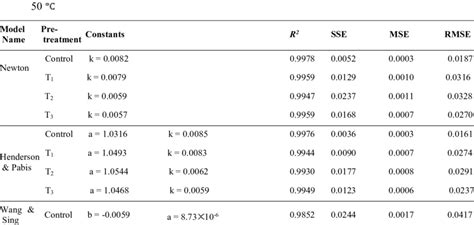 Correlation Parameters And Model Constants For The Selected Thin Layer Download Scientific
