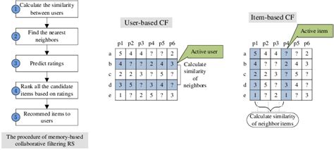 Matrix Factorization Made Easy Recommender Systems By Rohan Naidu