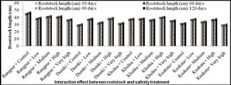 Interaction Of Rootstocks And Salinity Treatments On The Rootstock