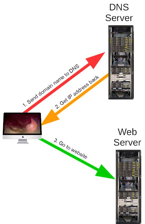 Private Secure Fast DNS