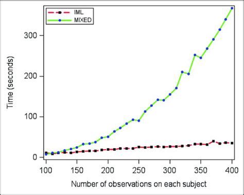 Computing Time From Proc Mixed And Proc Iml Fitting Random Intercept Download Scientific