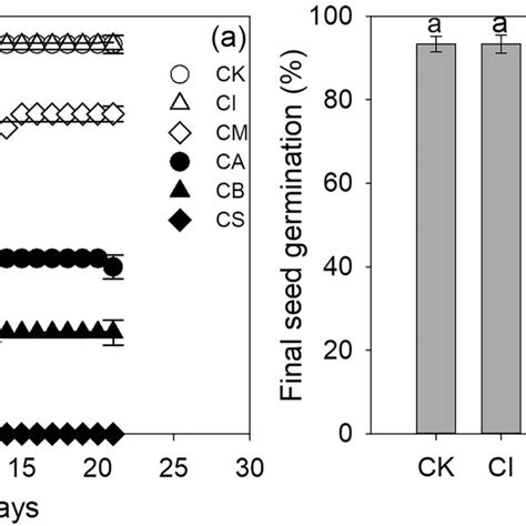 Cumulative Seed Germination And Final Seed Germination Of Six Caragana Download Scientific
