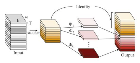 Traditional 3d Convolution And Proposed 3d Ghost Module A The 3d Download Scientific Diagram