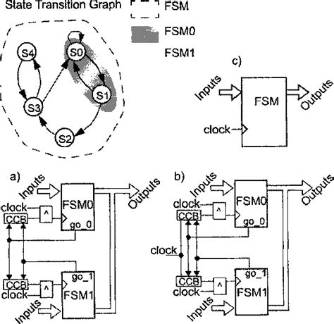 Figure 10 From Automatic FSM Synthesis For Low Power Mixed Synchronous Asynchronous