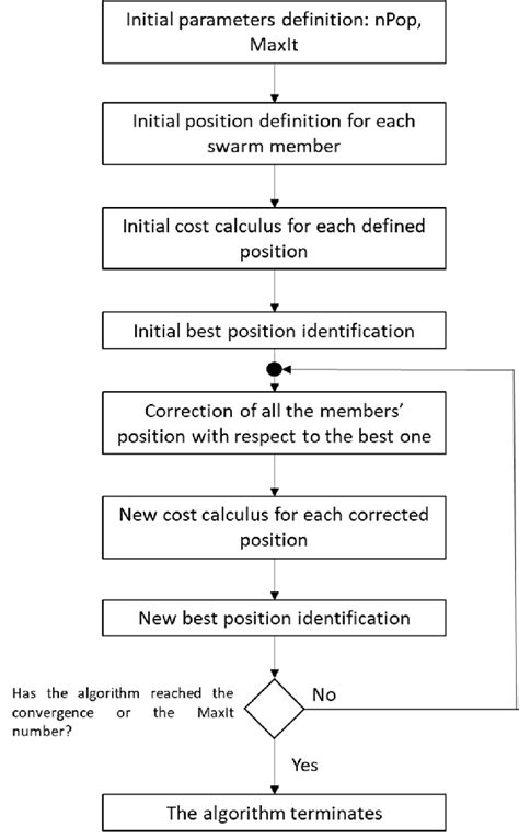 The General Swarm Intelligence Algorithm Scheme Download Scientific