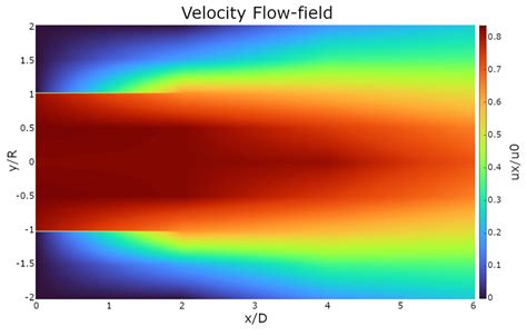 Counter Flow Characterisation Velocity Flow Field In Hypothesis Of
