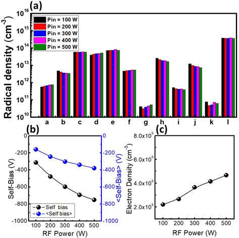 Characterization Of Sio2 Etching Profiles In Pulse Modulated