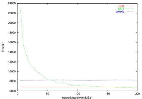 Execution Time For 40000 Jobs As Function Of The Network Bandwidth