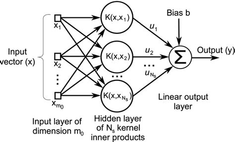 1 Architecture Of A Support Vector Machine Classifier 88 Download