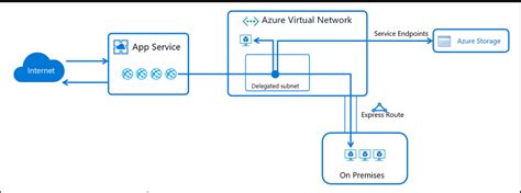 【azure 】azure 应用服务网络功能 架构师研究会