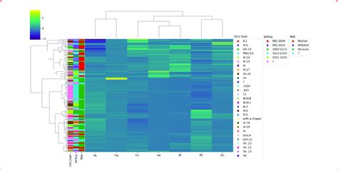 Hierarchical Cluster Analysis Hca Of The Elemental Composition Of