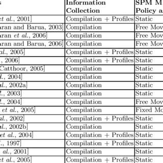 A Classification Of SPM Management Phases Download Table