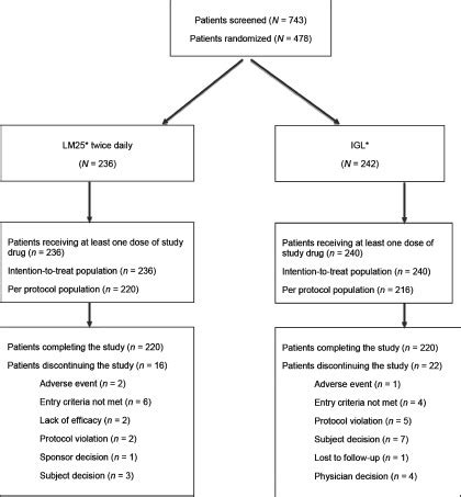 Summary Of Patient Disposition Insulin Lispro Low Mixture Insulin Download Scientific