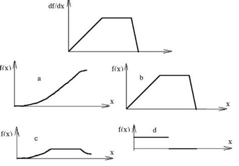 Solved The Given Graph Shows The Relationship Of Df X Dx Vs X Which Of 1 Answer