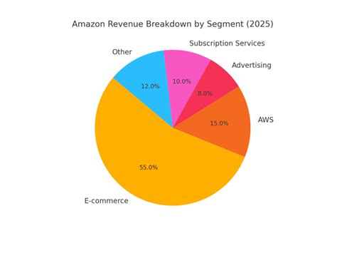 Critical Amazon Statistics Of Best Products Regions And More