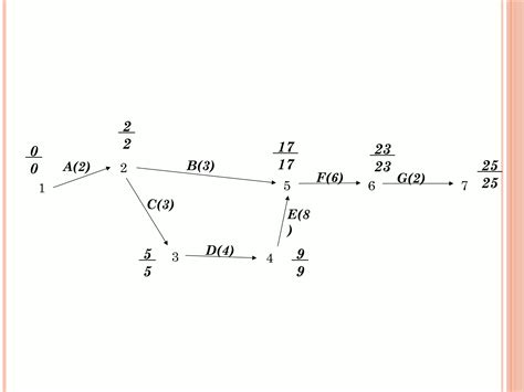 Critical Path Method ODP