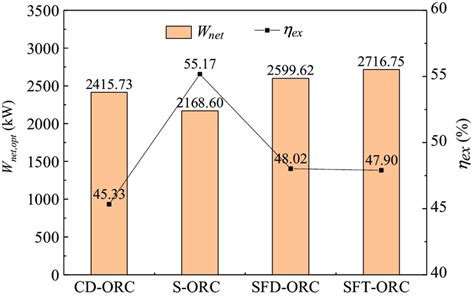 Comparison Of Maximum Net Output Power And Exergy Efficiency