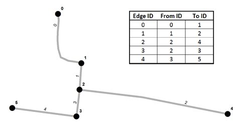 arcgis desktop generating graph edge list from polyline and point