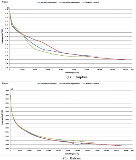 Comparison Of Embedding Capacity And Image Quality Download Scientific Diagram