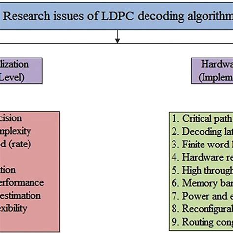 Overview And Classification Of Important Issues Related To Ldpc