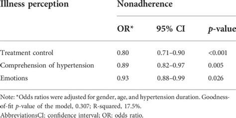 Frontiers The Role Of Illness Perceptions On Medication Nonadherence Among Patients With
