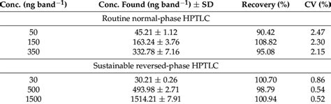 Measurement Of Accuracy Of Pt For The Routine Normal Phase Hptlc And Download Scientific