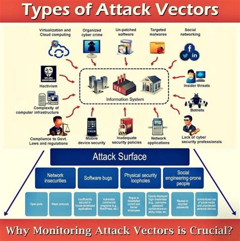 Hanım Eken On Linkedin Types Of Attacks Vector To Learn More Eyaeendk