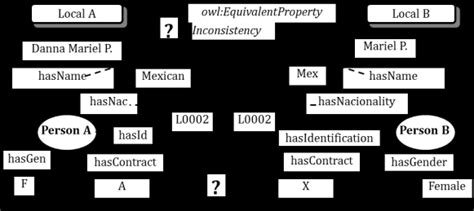 Equivalent Classes And Properties Download Scientific Diagram