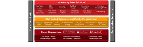 Couchbase Architecture Innovations