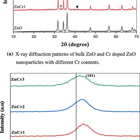 A X Ray Diffraction Patterns Of Bulk Zno And Cr Doped Zno Nanoparticles Download Scientific