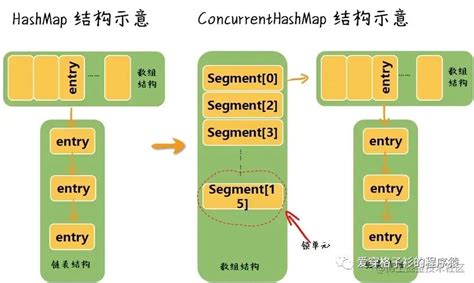 Concurrenthashmap 原理及使用详解concurrenthashmap原理 Csdn博客