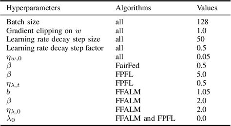 Table I From Fairness Aware Federated Minimax Optimization With Convergence Guarantee Semantic