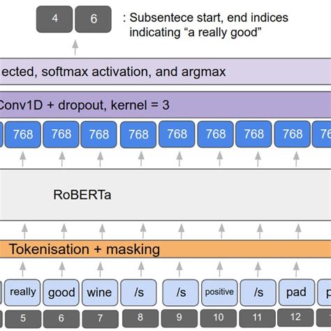 An Overview Of Bidirectional Encoder Representations From Transformers Download Scientific