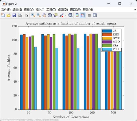 基于多种优化算法的物联网无人机基站研究【布谷鸟搜索cs、大象群体优化eho、灰狼优化gwo、帝王蝴蝶优化mbo、鲨鱼群算法ssa和粒子群优化