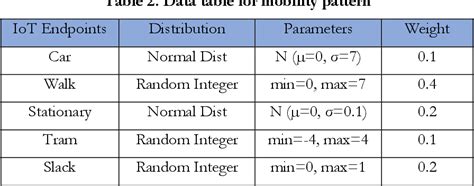Table 2 From Implementing Security In Iot Ecosystem Using 5g Network Slicing And Pattern Matched