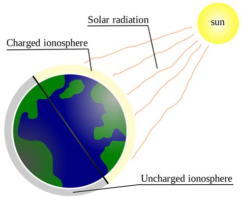 General Ionospheres Maximum Height Ham Radio Academy