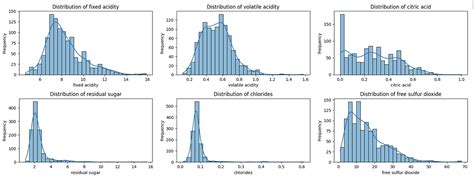 Predicting Wine Quality A Data Science Journey Using Semma Methodology