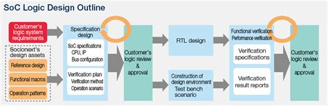 Soc Logic Design Service｜socionext Inc