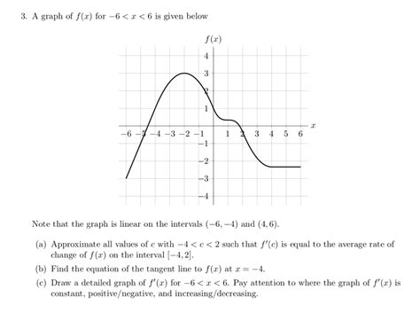 Solved A Graph Of F X For