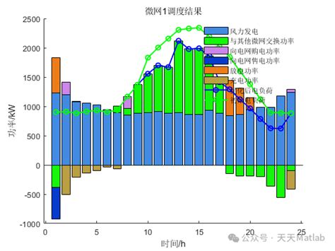 【电力系统】基于admm算法的多微网协同优化调度附matlab代码基于纳什博弈和admm的多微网主体能源共享研究 Csdn博客
