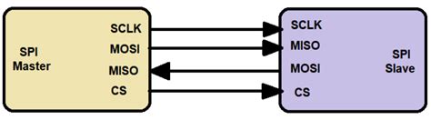 Spi Serial Peripheral Interface 란