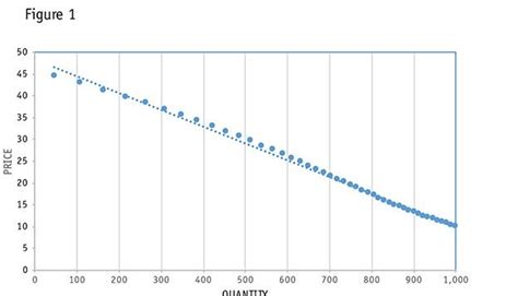 My Article In Quirks Using Elasticity Modeling To Test Retail Pricing