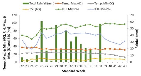 mean weekly agro meteorological data during the crop growing season download scientific diagram
