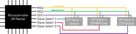 An Introduction To Spi Communications Protocol Custom Maker Pro