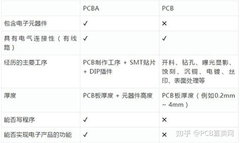 Pcb与pcba的区别 知乎 Pcb与pcba的区别 知乎