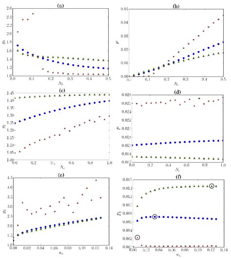 A Equal Time Second Order Coherence Function G2 And B Dissipated Download Scientific