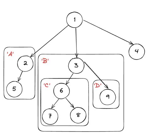 Python How To Build A Nested Adjacency List From An Adjacency List