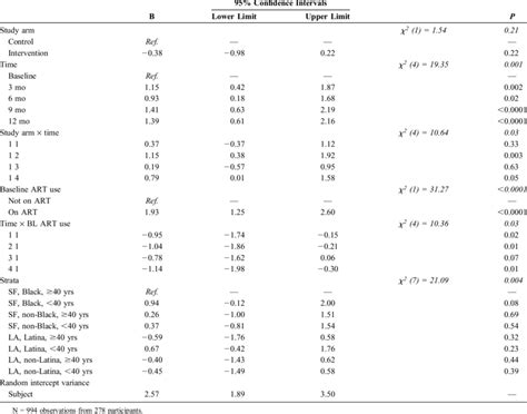 Final Model Fixed Effects On Log Odds Scale Download Scientific Diagram